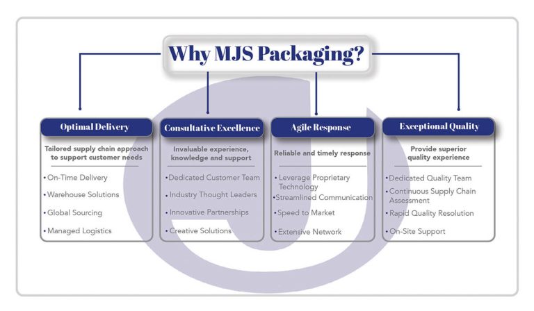 Why Choose Us | MJS Packaging